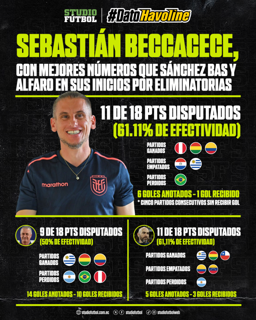 #DatoHavoline Beccacece, con mejores números que Sánchez Bas y Alfaro ...
