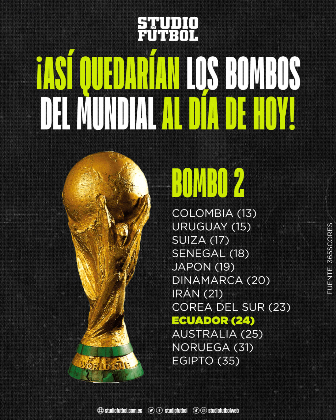 ¿Dónde está Ecuador? Así quedarían los bombos del Mundial 2026 a día de ...